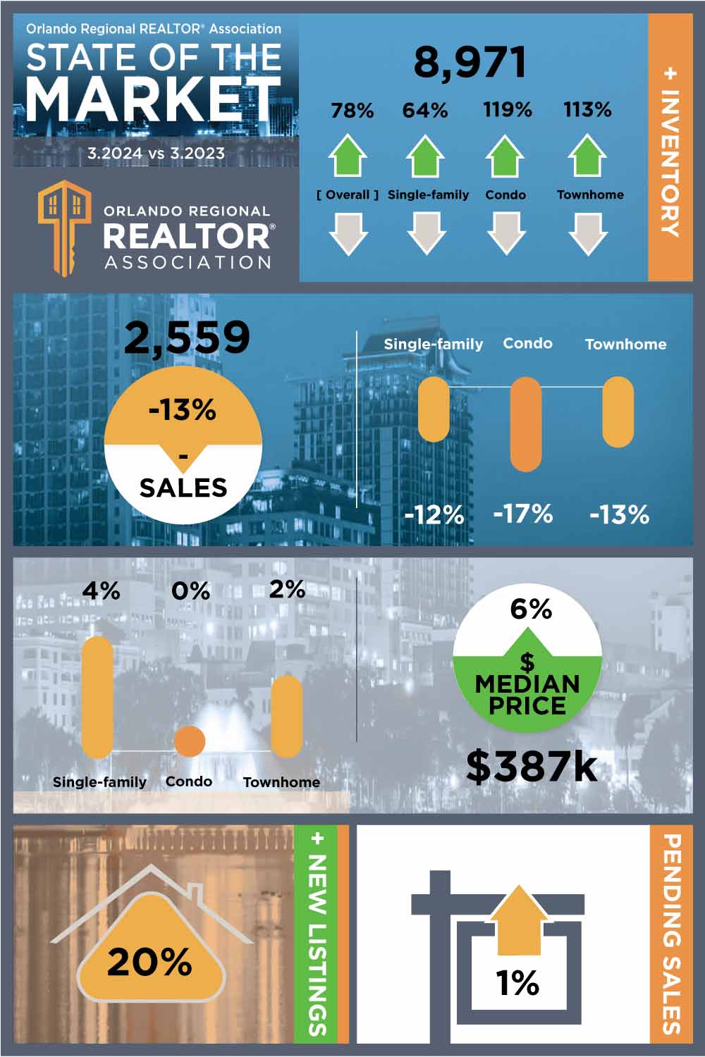 Orlando Avenue Blog » Blog Archive » Orlando State of the Market March 2024