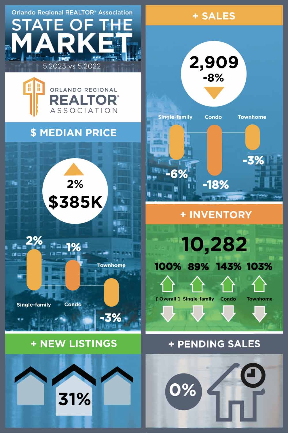 Orlando Avenue Blog » Blog Archive » Orlando State of the Market May 2024