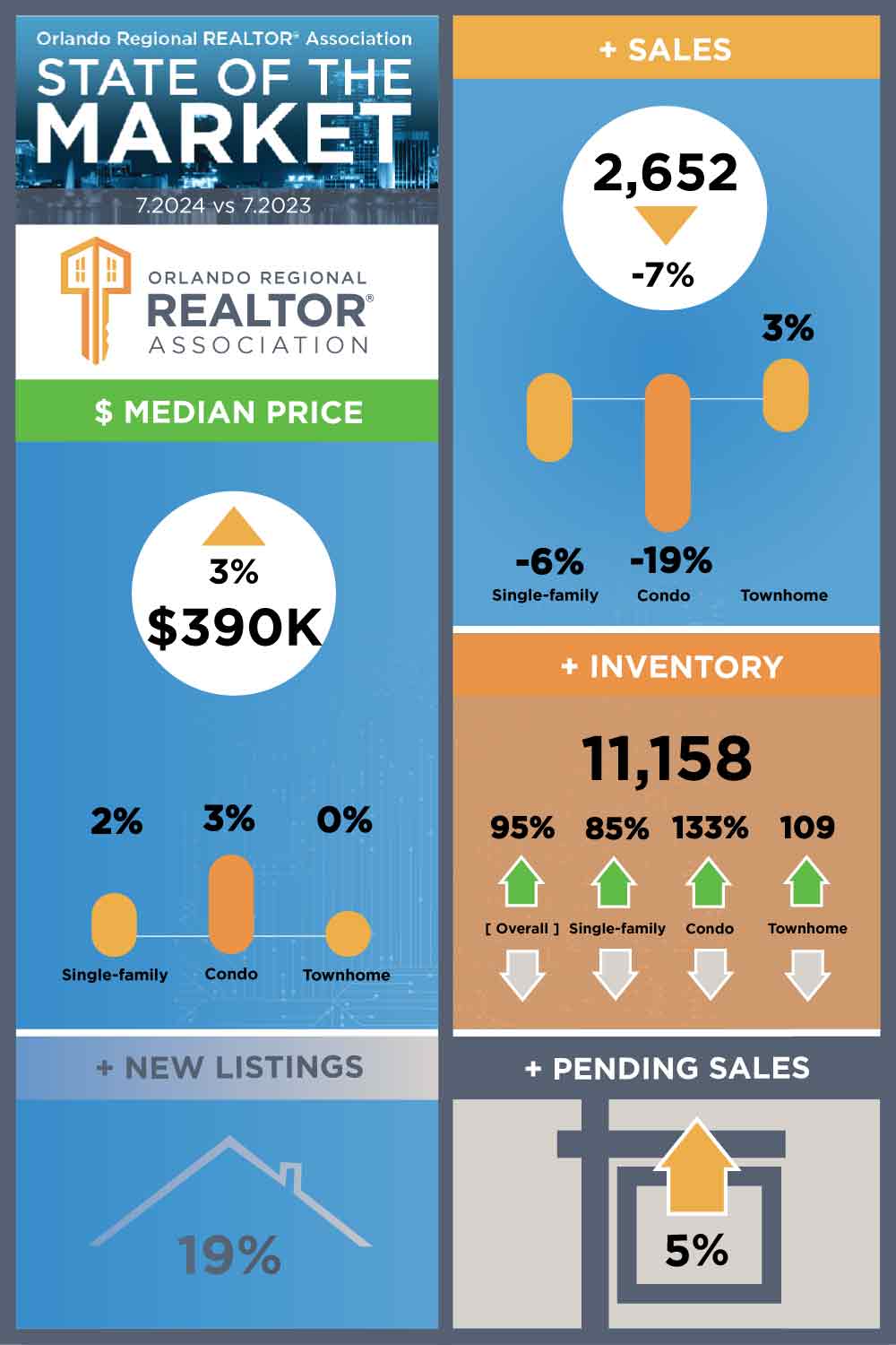 Orlando Avenue Blog » Blog Archive » Orlando State of the Market July 2024